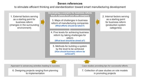 Compilation Of The Smart Manufacturing Development Guideline SMD Guideline