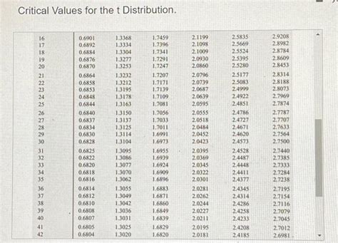 Solved Critical Values For The T Distribution Critical Chegg Com