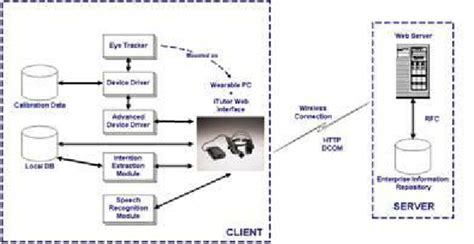 architecture of itutor a web based client server application download scientific diagram