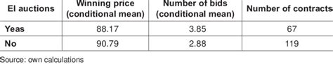Analysis Of Conditional Means Download Table