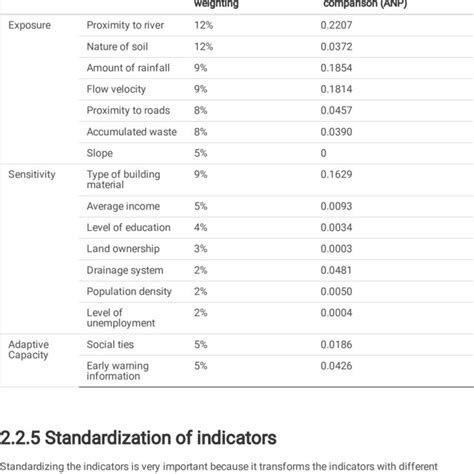Community Members Indicator Weights And Weights Generated Using Anp Download Scientific Diagram