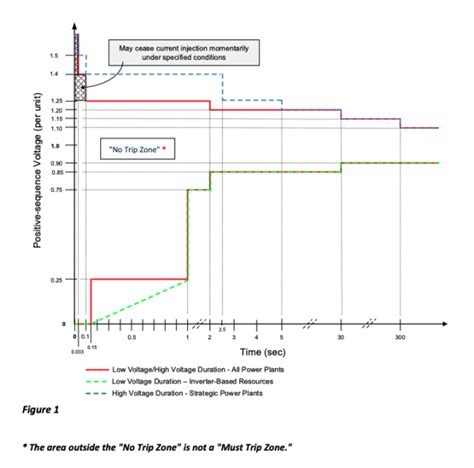 Prc 024 3 —frequency And Voltage Protection Settings For Generating Resources Nercipedia