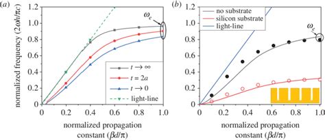 A Comparison Between Dispersion Diagram Of Three Different Sspp Download Scientific Diagram