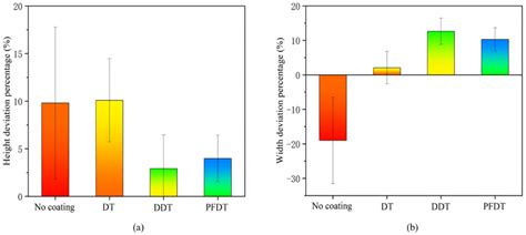 Deviation Percentages Of The Microstructure A Height B Width