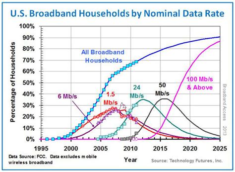 Broadband Households By Nominal Data Rate Graph 2011