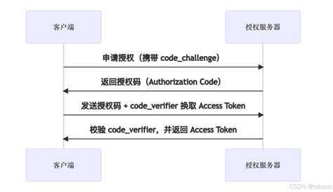 oauth 2 0认证 oauth2认证 csdn博客