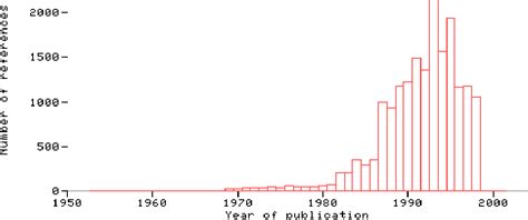 Figure 4 From Review Of HCI Research Focus On Cognitive Aspects And Used Research Methods