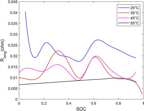 Battery Long Diffusion Resistance Versus State Of Charge SOC In Four Download Scientific