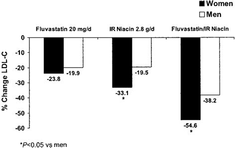 Sex Differences In Ldl C Response With Statin Niacin Combination Download Scientific Diagram