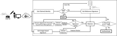 Verification System Of Handwritten Image‐based Signatures Design As An Download Scientific