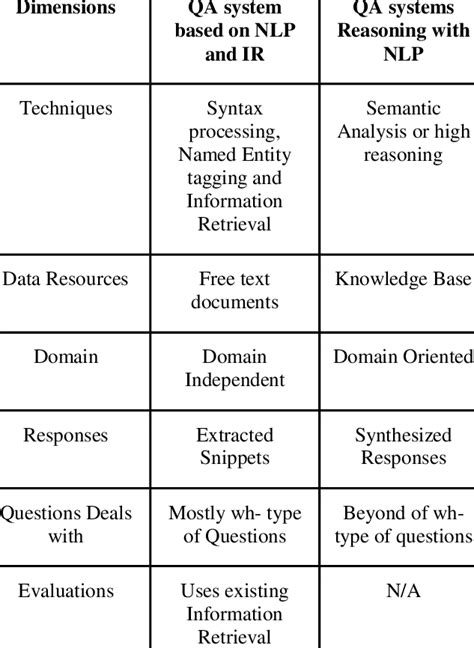 Characterization Of Qa System Download Table