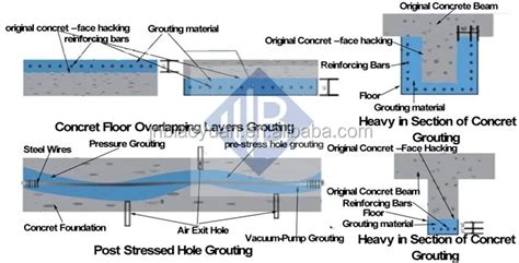 Construction Grout Non Shrink Grout Material Concrete Additives Buy Self Levleing Grout Steel