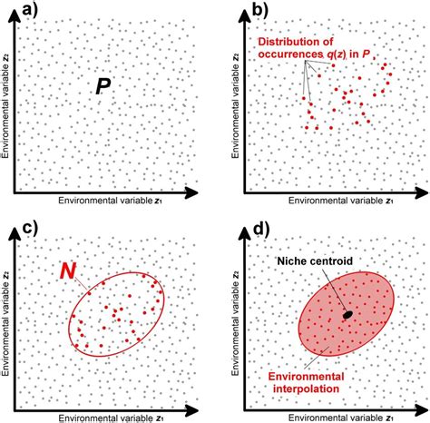 Ecological Niche Modeling Framework A Bivariate X 2