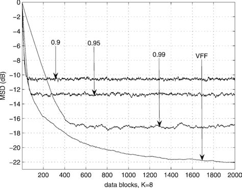 msd at snr 20 db for rc with different forgetting factors download