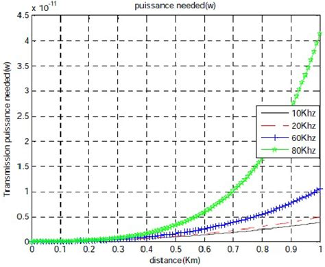 Transmitted Power Signal Needed Vs Frequency And Distance Download