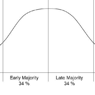 Rogers S Diffusion Of Innovation Curve Goh And Sigala 2020 Download Scientific Diagram