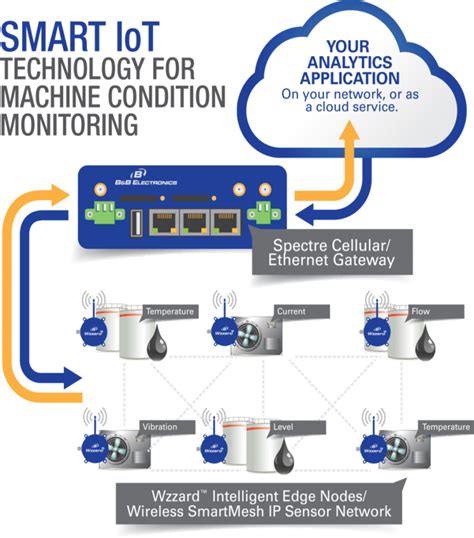 Condition Based Monitoring Titan Group