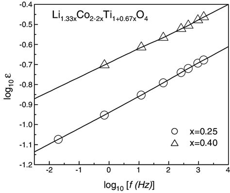 A Log Log Plot Of The Reduced Temperature ε T − T F T F Versus Download Scientific