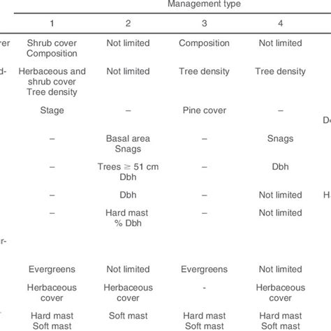 Limiting Variables In The Habitat Suitability Models Per Species And