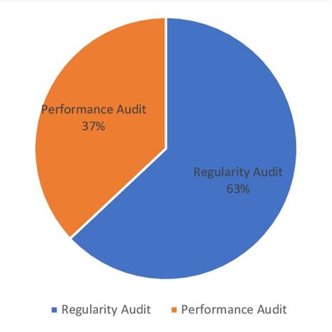 Regularity Audit Vs Performance Audit Download Scientific Diagram