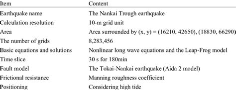 Overview Of The Tsunami Inundation Simulation Download Scientific Diagram