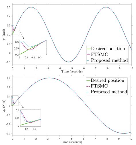Trajectory Tracking Control Of Eulerlagrange Systems Using A Fractional Fixed Time Method
