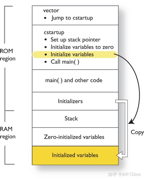 Iar Embedded Workbench中的初始化策略 知乎
