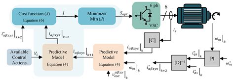 Guiding The Selection Of Multi Vector Model Predictive Control Techniques For Multiphase Drives