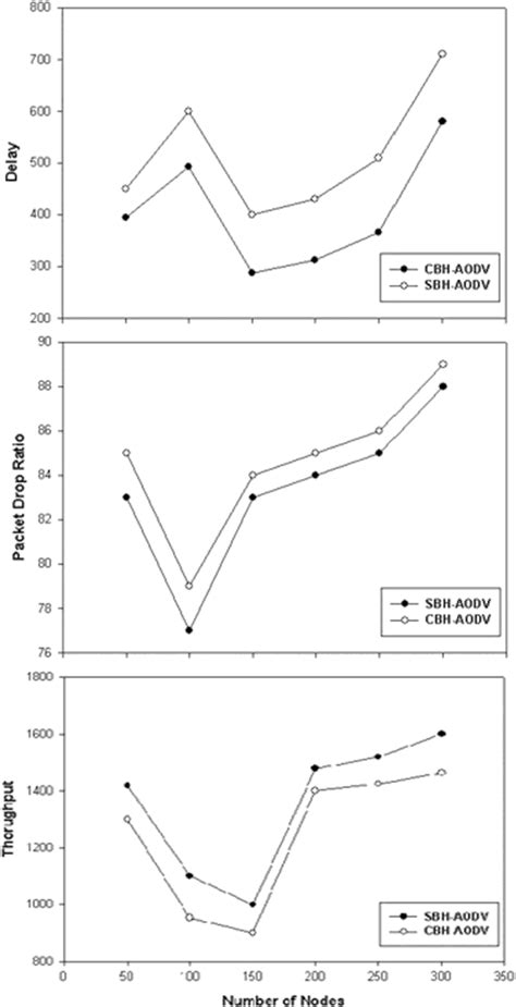 Figure 1 From An Authenticated Enrolment Scheme Of Nodes Using Blockchain And Prevention Of
