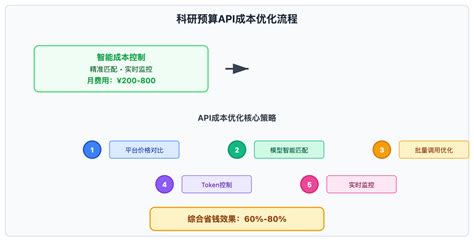 如何用最少钱做最多研究？ai文本分析api省钱攻略 Api易 帮助中心