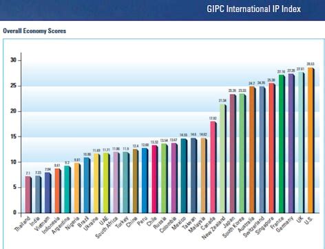 Explained Why India Ranks Second Last In Global Ip Index And How It Can Improve Business News