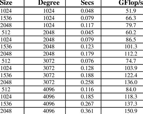Performance Of The Gpu Frontal Matrix Factorization Kernel Download Table