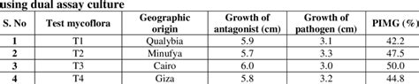 In Vitro Antagonistic Activity Of Trichoderma Spp Against R Solani By