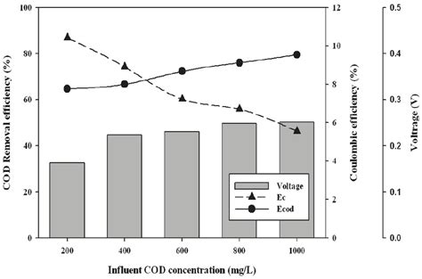 Effect Of Input Cod Concentration On Cod Removal And Coulombic