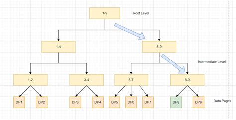 How Sql Server Physically Stores Table Data Clustered Indexes