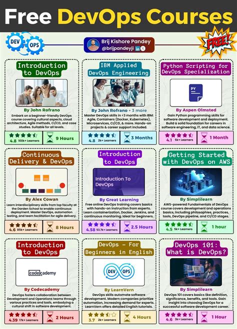 Bharath Kumar Reddy On Linkedin Devops Aws Azure