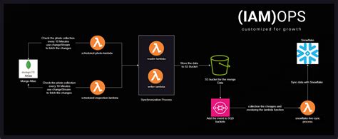 Reduce Latency With Aws Lambda Data Sync Done Faster