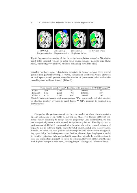 3d Convolutional Neural Networks For Brain Tumor Segmentation A Comparison Of Multi Resolution