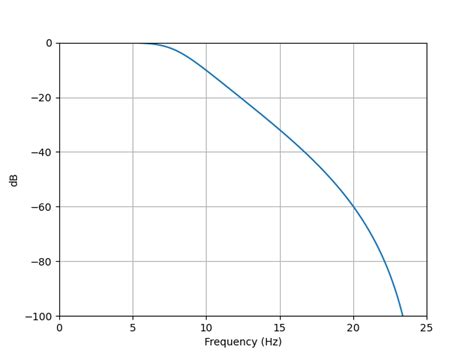 Implementing A Butterworth Low Pass Filter In Python Without Knowing The Order Signal