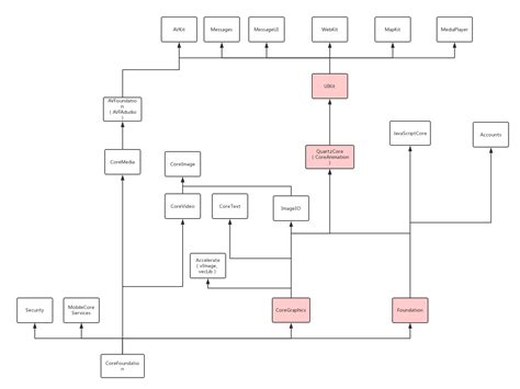 ios常用框架依赖关系 组件设置依赖关系ios csdn博客