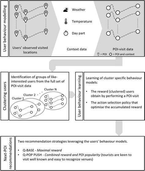 Proposed Approach For Next Poi Recommendation Download Scientific Diagram