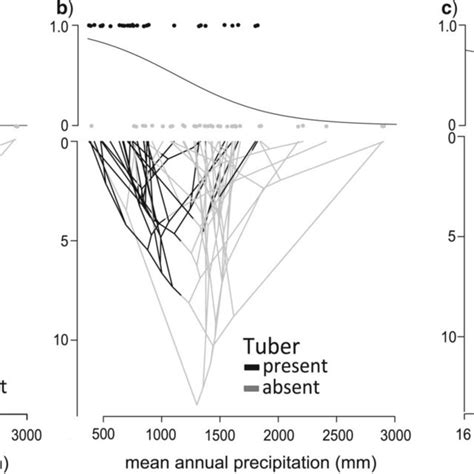 Lower Panels Stochastic Character Mapping Of Three Traits Related To Download Scientific