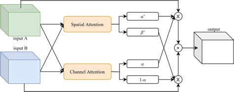 the description of the attention based feature fusion block aff block