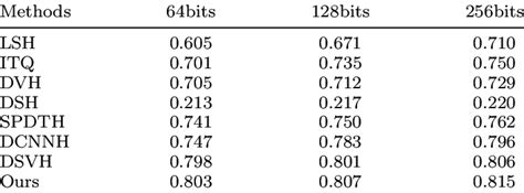 Resultsmap Of Different Hashing Method On The Ucf 101 Dataset Download Scientific Diagram