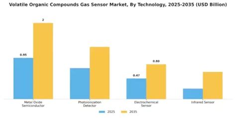 Volatile Organic Compound Gas Sensor Market Size Share Report [2035]