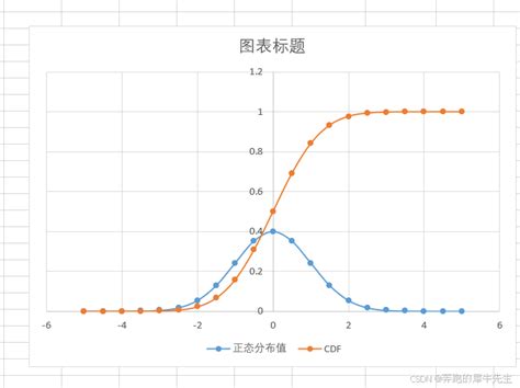 概率论得学习和整理32： 用excel描述正态分布，用δ求累计概率，以及已知概率求x的区间 excel算正态分布累积概率 csdn博客