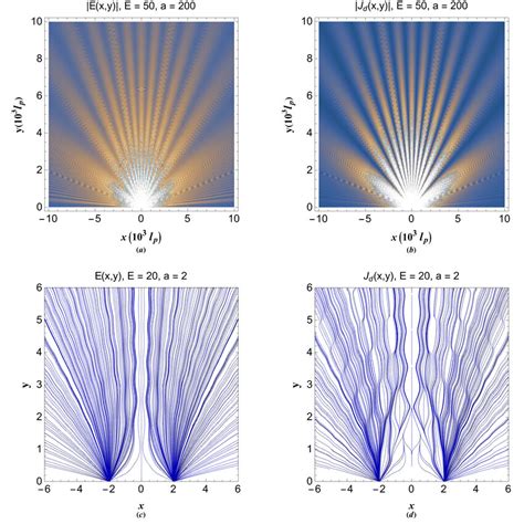 A The Dipole Interference Pattern For Electric Field Distribution At