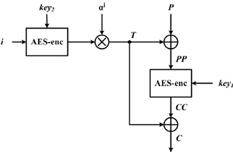 Diagram Of Xts Aes Block Decryption Procedure Download Scientific