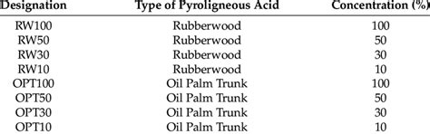 Types Of Pyroligneous Acid And Concentrations Used In The Vacuum Download Scientific Diagram