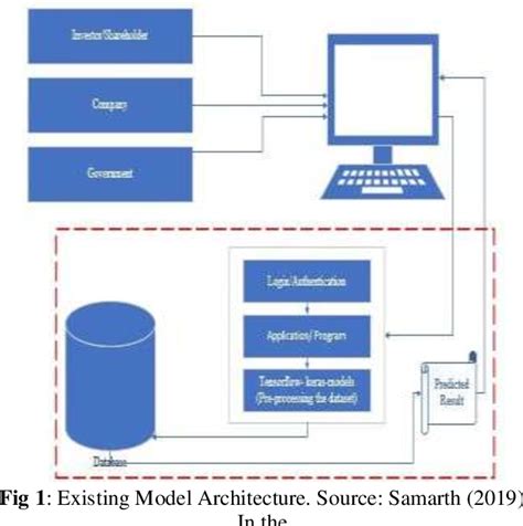 Figure 1 From Stock Price Prediction In Python Using Streamlit Semantic Scholar